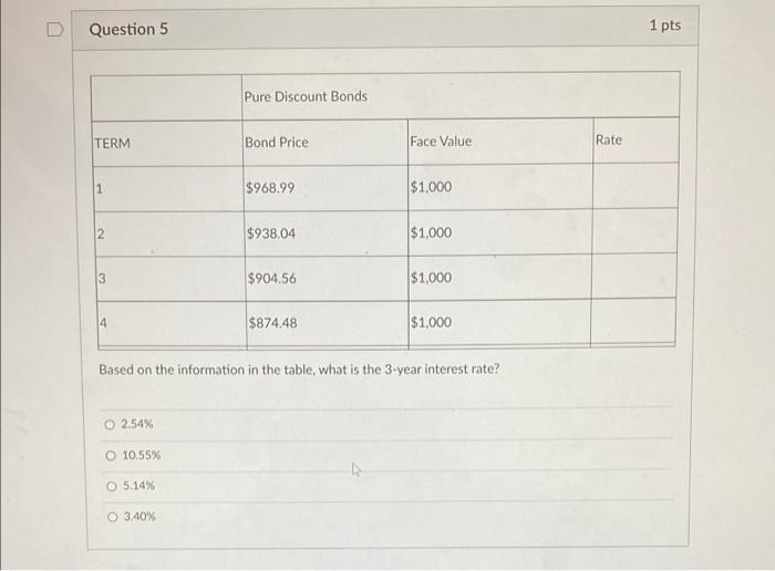 Solved Question 5 1 pts Pure Discount Bonds TERM Bond Price | Chegg.com