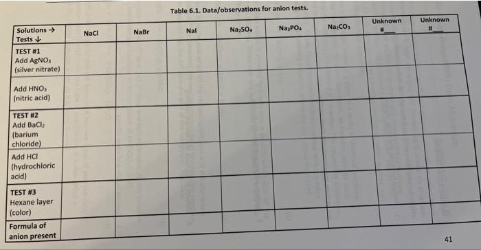 Solved Table 6.1. Data/observations for anion tests. | Chegg.com