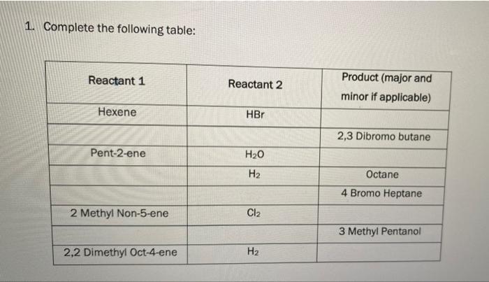 Solved 1. Complete the following table: Reactant 1 Reactant | Chegg.com