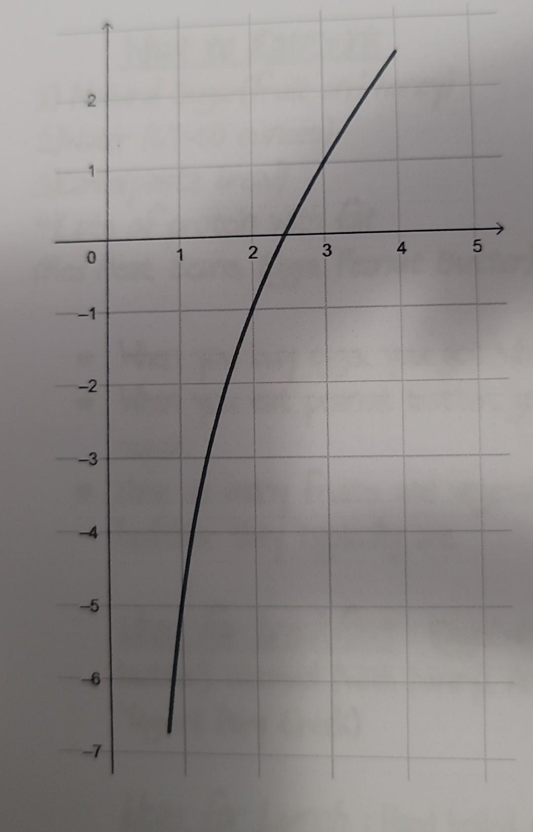 Solved 6. (2pt) Verify that the function f(x)=x−x6 satisfies | Chegg.com