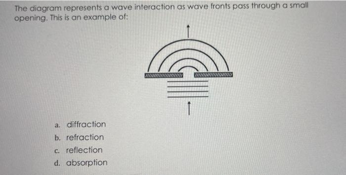 Solved The diagram represents a wave interaction as wave | Chegg.com