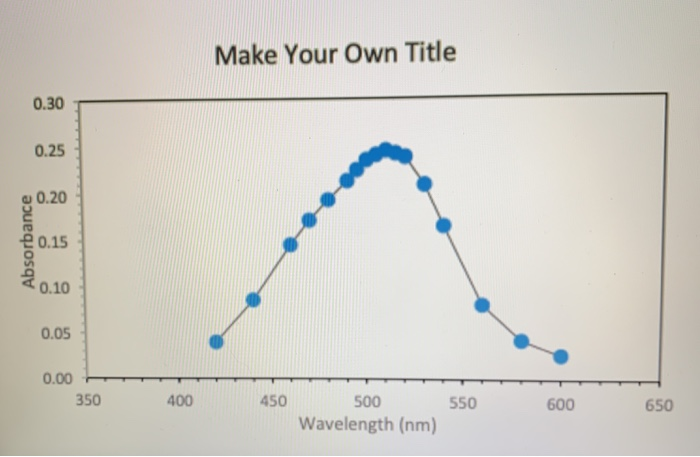 Solved Part A: Determining what wavelength to use: Include | Chegg.com