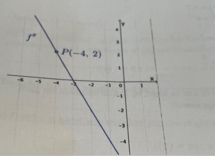 Solved The figure shows the graph of the double derivative | Chegg.com