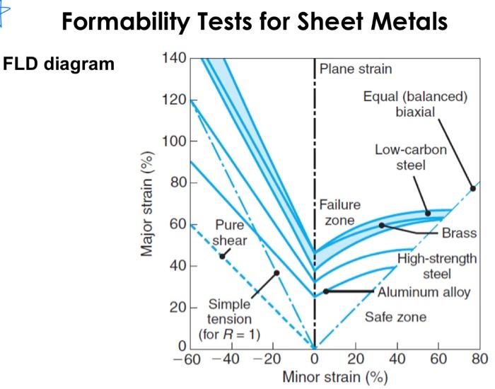 Solved Formability Tests for Sheet Metals FLD diagram | Chegg.com