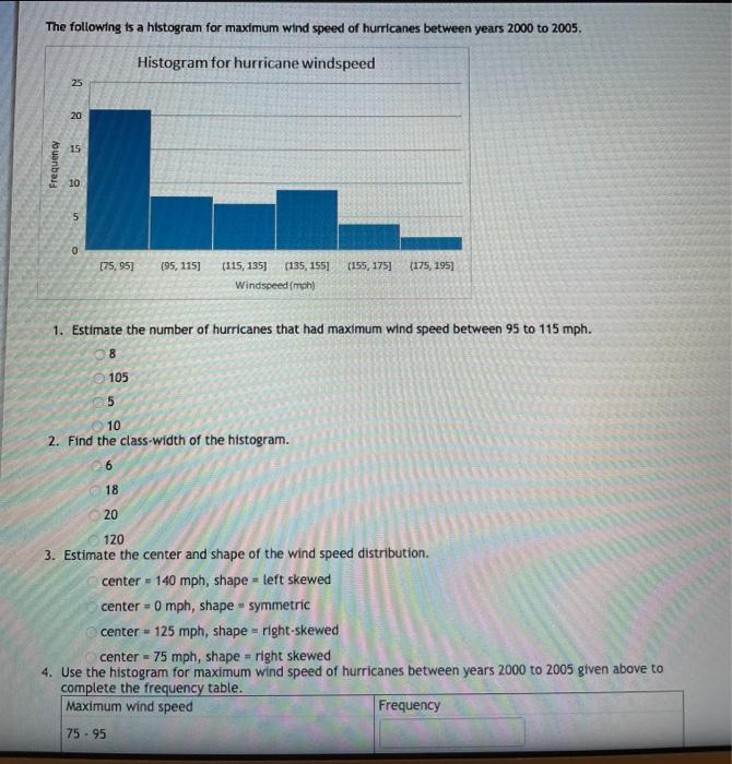 Solved The following is a histogram for maximum wind speed | Chegg.com