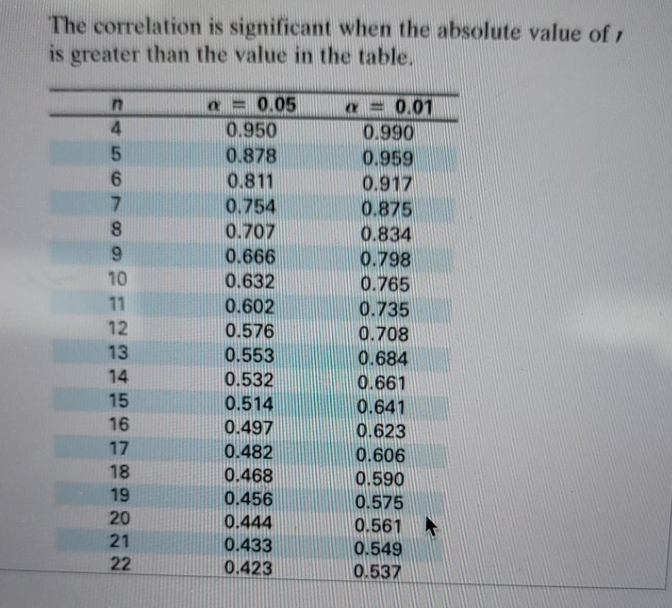 Solved values for the pearson correlation coefficie Х Data | Chegg.com