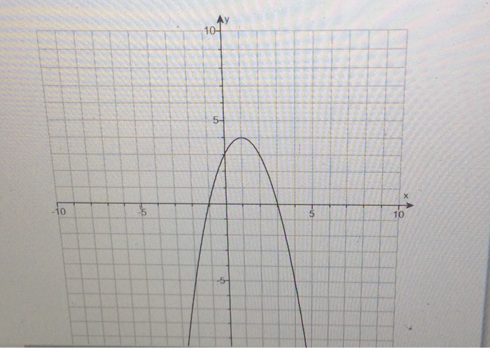 Solved Use the given graph of the function to find the | Chegg.com