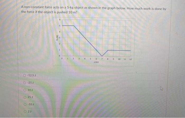 Solved A non-constant force acts on a 5-kg object as shown | Chegg.com