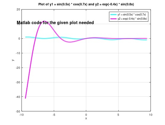 Solved 4b. ﻿Plot of y1=sin(0.5x)**cos(0.7x) ﻿and | Chegg.com