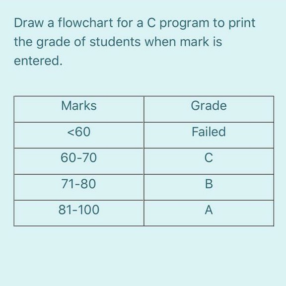 Solved Draw a flowchart for a C program to print the grade | Chegg.com