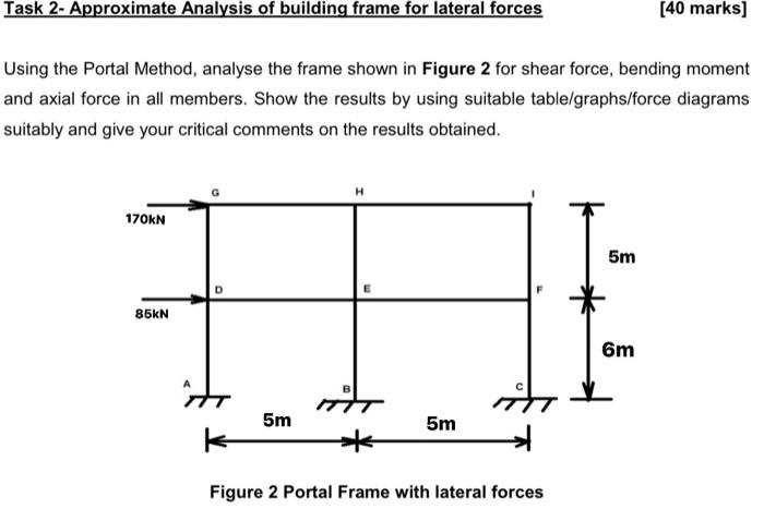 Solved Using the Portal Method, analyse the frame shown in | Chegg.com