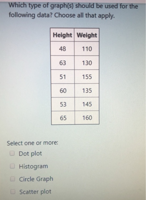 Solved Which Type Of Graph s Should Be Used For The Chegg