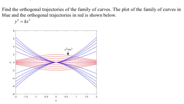 Solved Find the orthogonal trajectories of the family of | Chegg.com