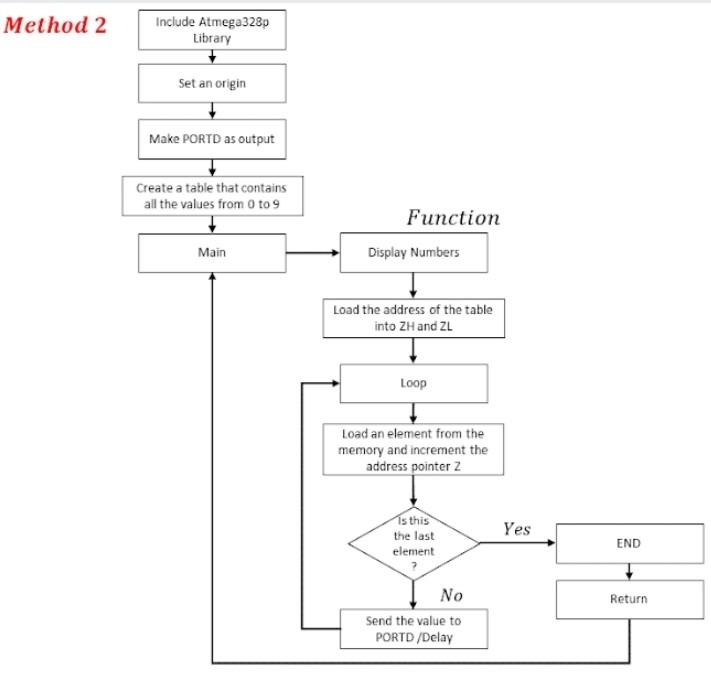 Question: Write an assembly code to count from 9 to 0 | Chegg.com