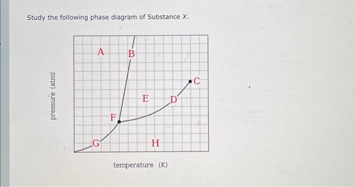 Solved Study the following phase diagram of Substance X. | Chegg.com