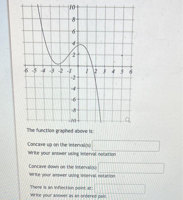 Solved The function graphed above is: Concave up on the | Chegg.com