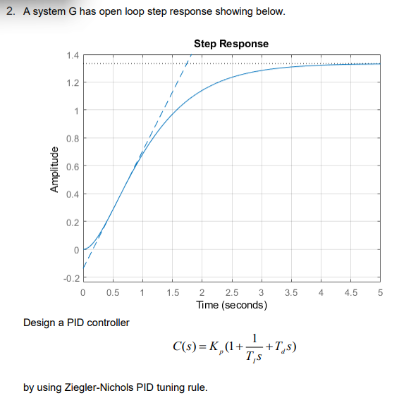 A system G has open loop step response showing | Chegg.com