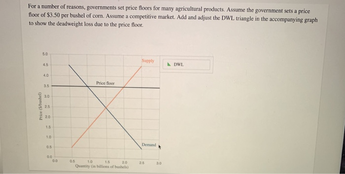Solved For a number of reasons, governments set price floors | Chegg.com