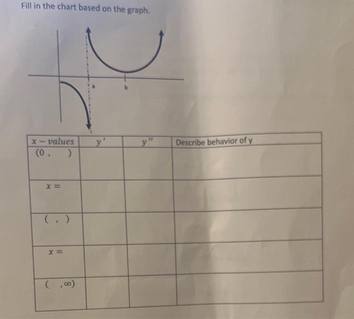 Solved Fill in the chart based on the graph. | Chegg.com