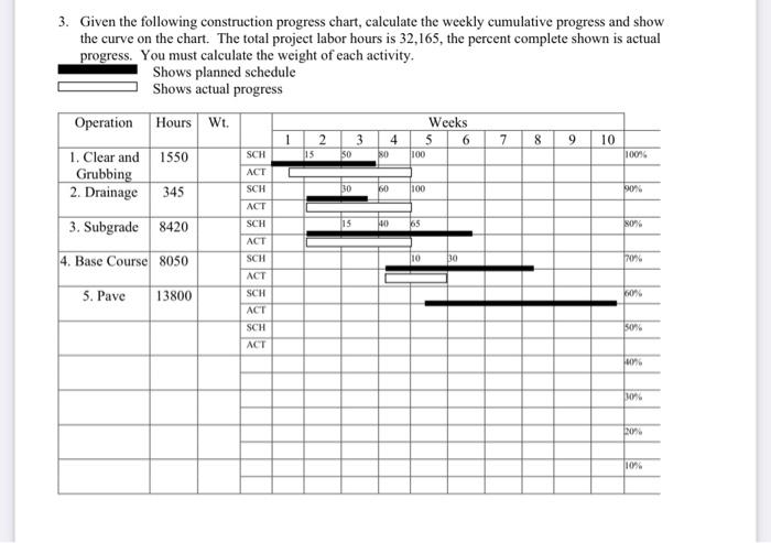 Solved 3. Given the following construction progress chart, | Chegg.com