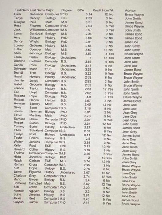 Solved File Operations Read the students_database.csv file | Chegg.com