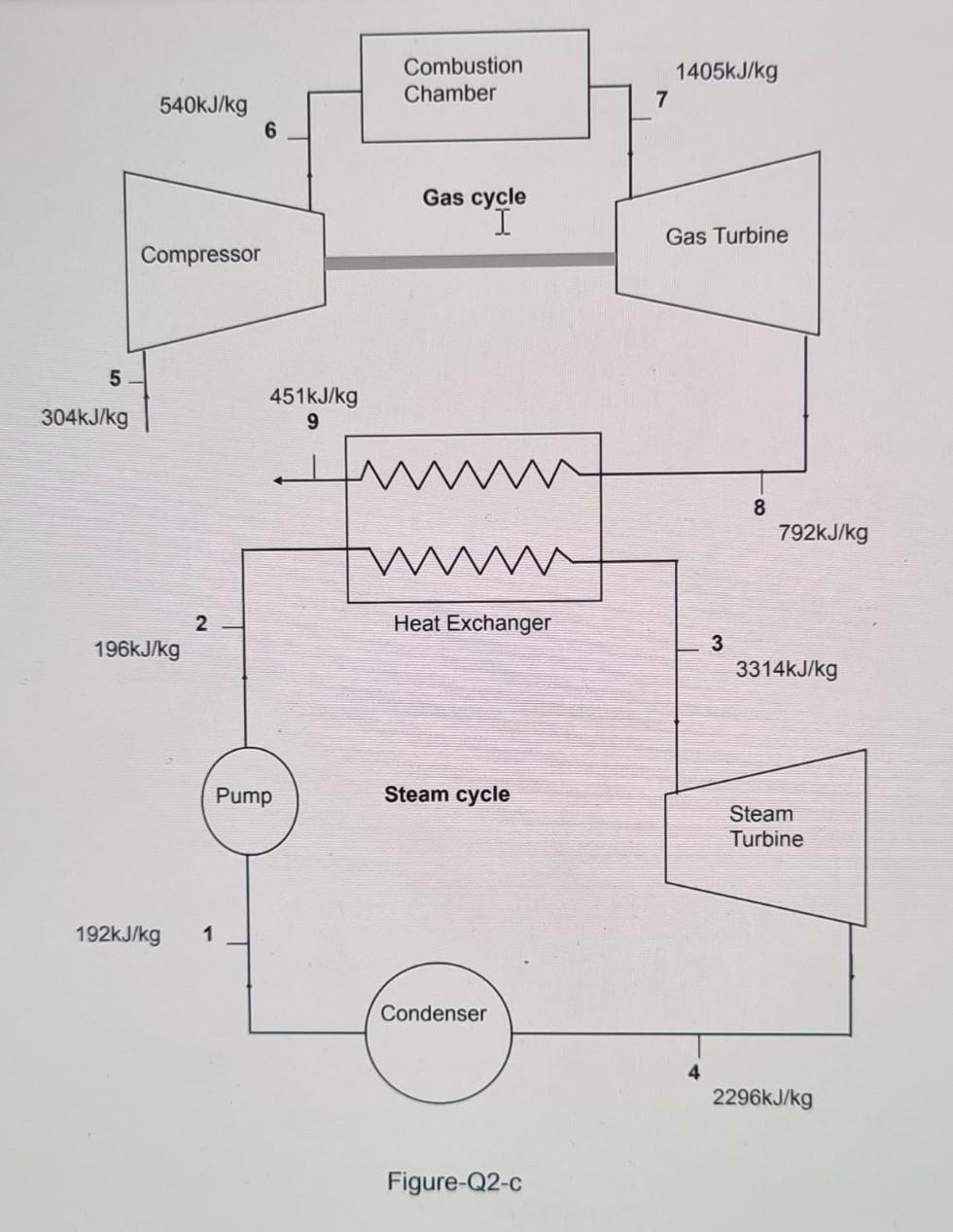 Solved In a combined cycle gas-steam power plant, the | Chegg.com