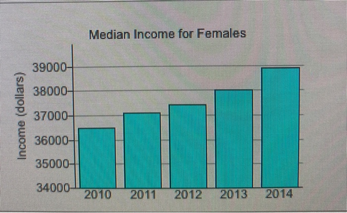 Solved The following graph shows the median income for | Chegg.com