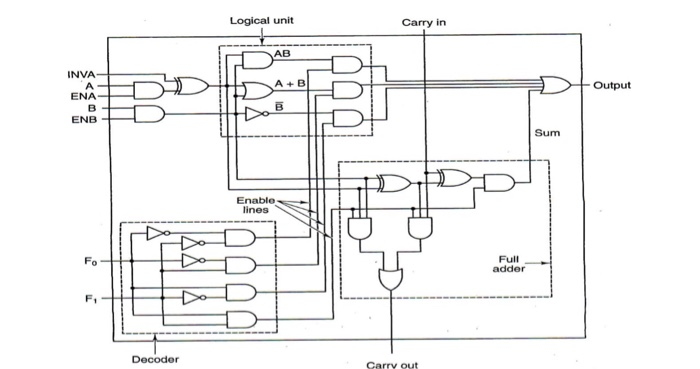Solved 6. (15) Given the 1-bit ALU diagram, complete the | Chegg.com
