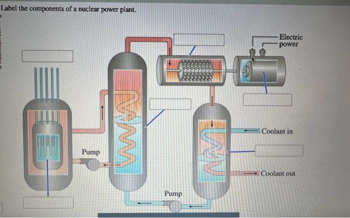 Solved Label the components of a nuclear power | Chegg.com