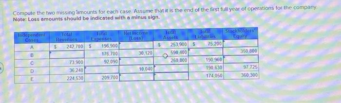 Solved Compute the two missing amounts for each case. Assume | Chegg.com