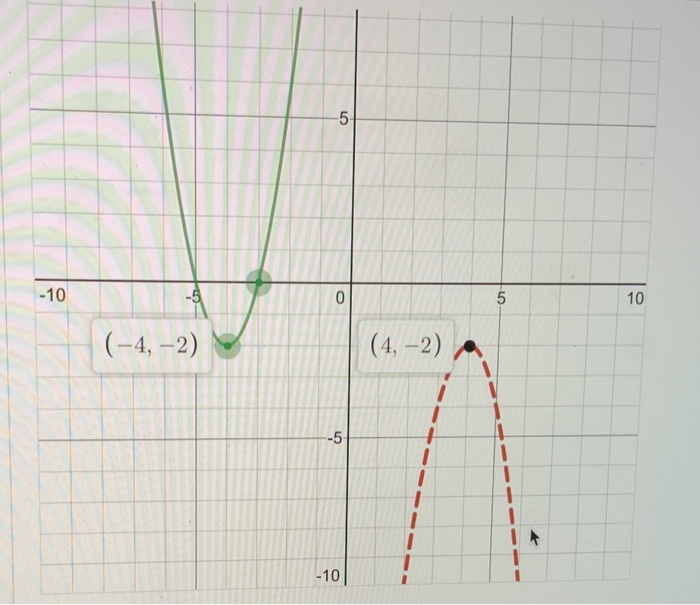Solved 5 -10 5 0 5 10 (-4, -2) (4, -2) -5 -10 | Chegg.com