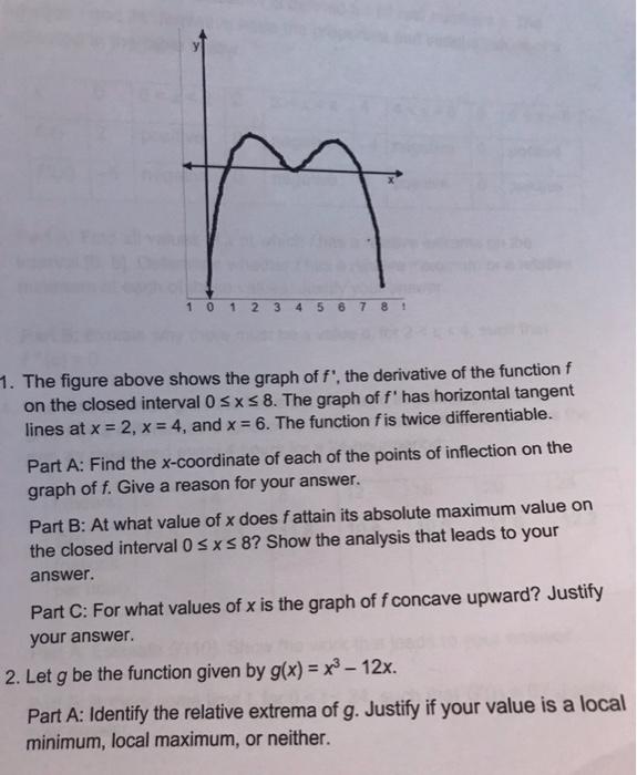 Solved The figure above shows the graph of f′, the | Chegg.com