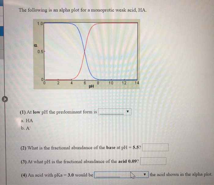 Solved The following is an alpha plot for a monoprotic weak | Chegg.com