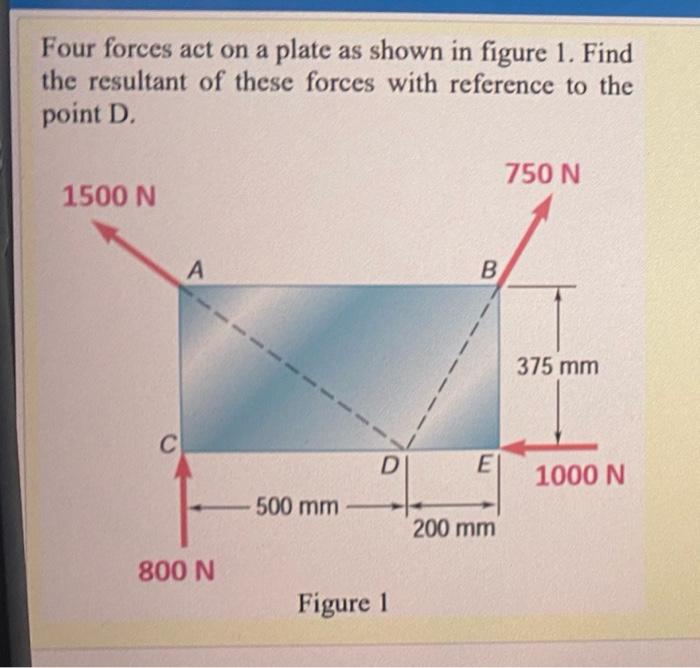 Solved Four forces act on a plate as shown in figure 1. Find | Chegg.com