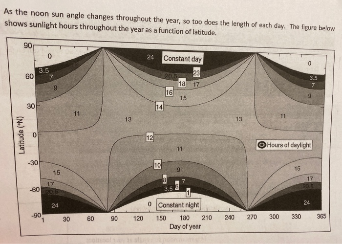 Solved As the noon sun angle changes throughout the year, so | Chegg.com