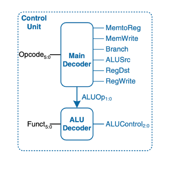 Solved Design the main decoder and the ALU decoder to | Chegg.com