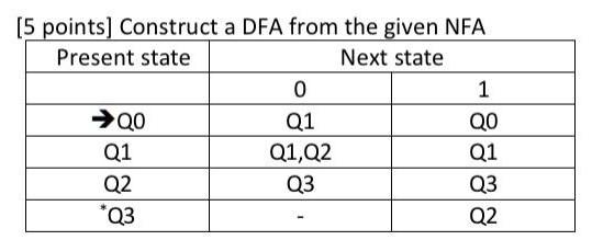 Solved [5 points] Construct a DFA from the given NFA | Chegg.com
