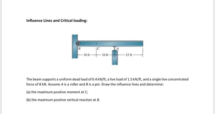 Solved Influence Lines and Critical loading: The beam | Chegg.com