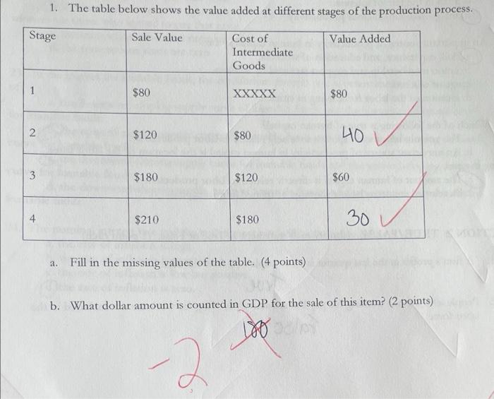 Solved 1. The table below shows the value added at different | Chegg.com