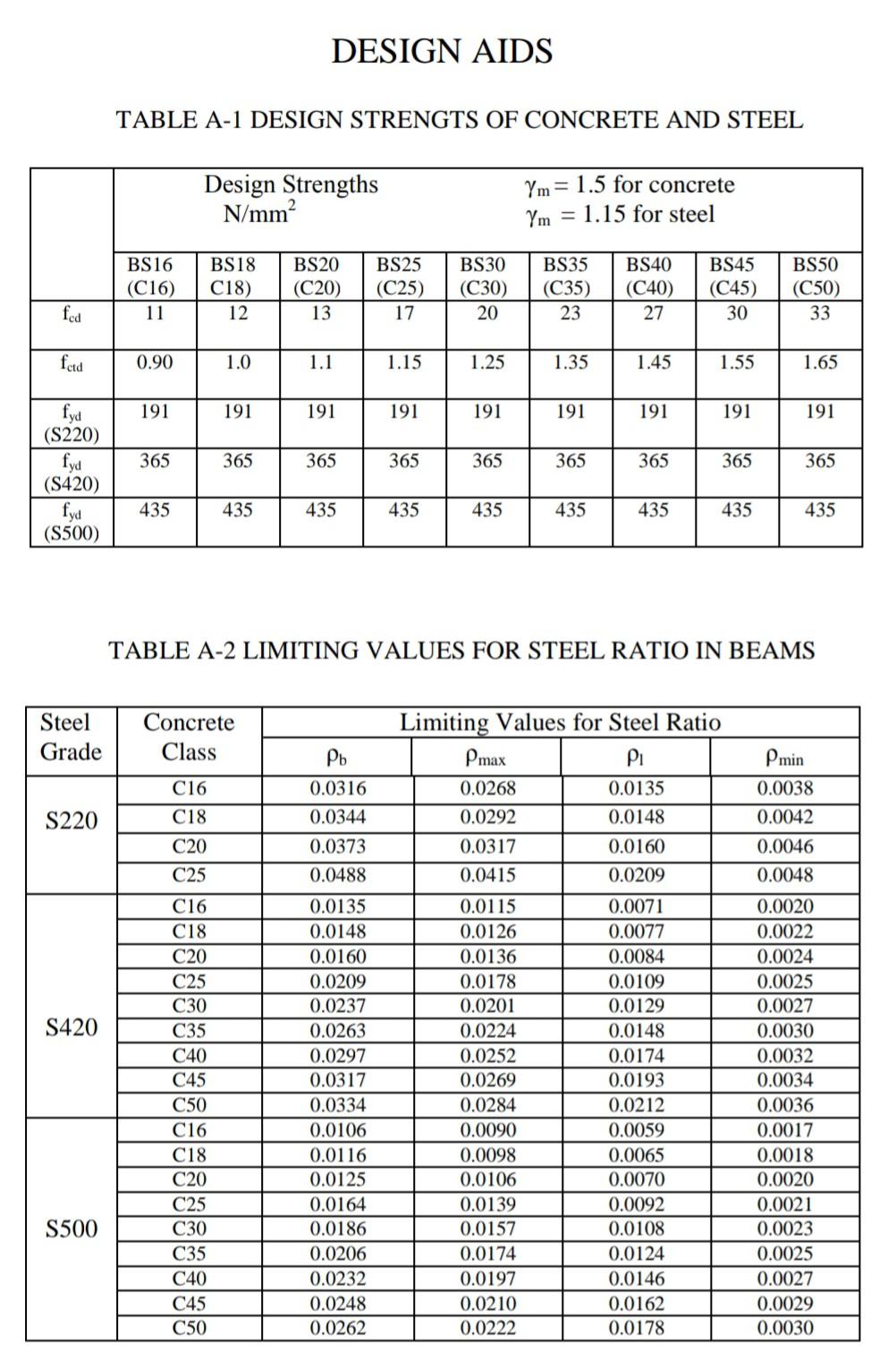 Solved 2)The dimensions of the rectangular beam are selected | Chegg.com