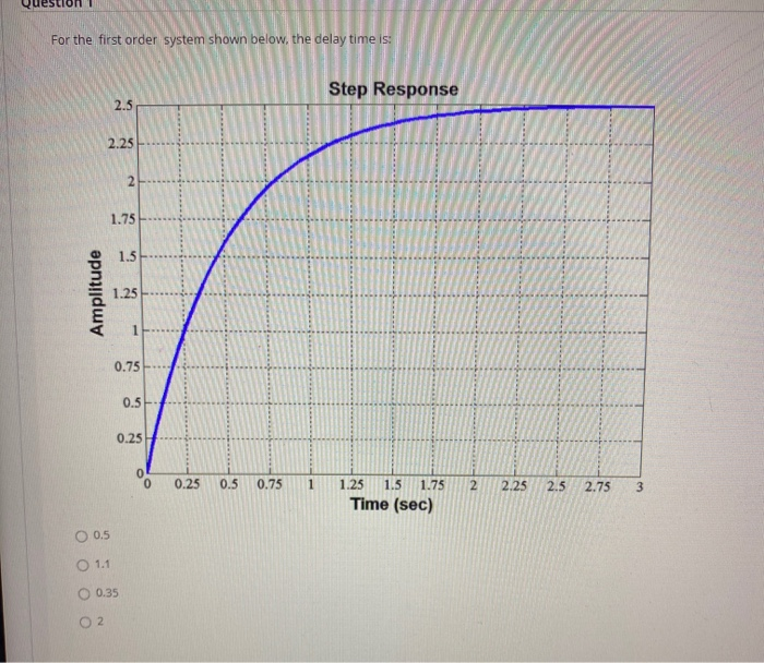 Solved For the first order system shown below, the delay | Chegg.com