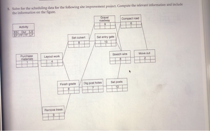 Solved 5. Solve for the scheduling data for the following | Chegg.com