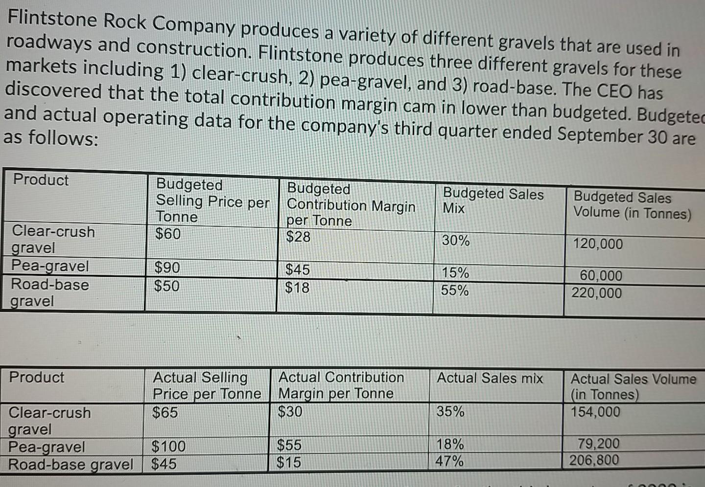 Solved Flintstone Rock Company produces a variety of | Chegg.com