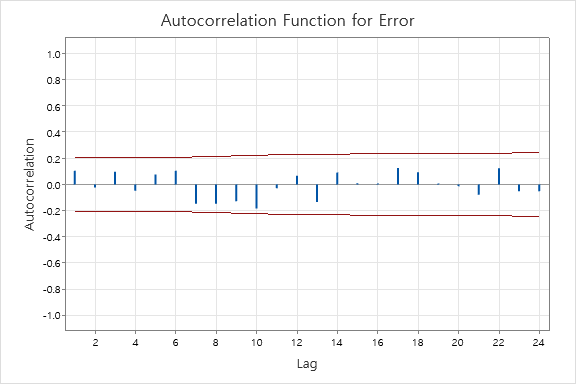 Solved Please analyze thisAutocorrelation Function for Error | Chegg.com