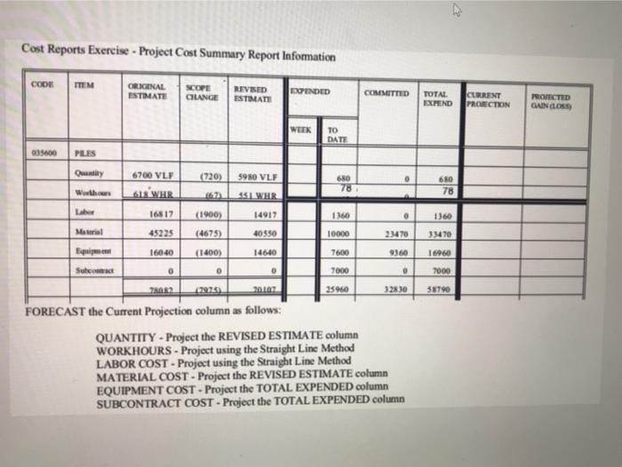 Solved Using the Project Cost Summary Report, answer the | Chegg.com