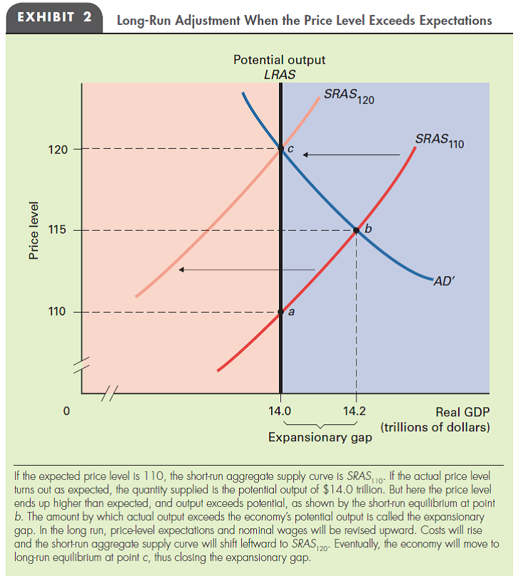 Solved REAL WAGES In Exhibit 2 In This Chapter How Does The Real