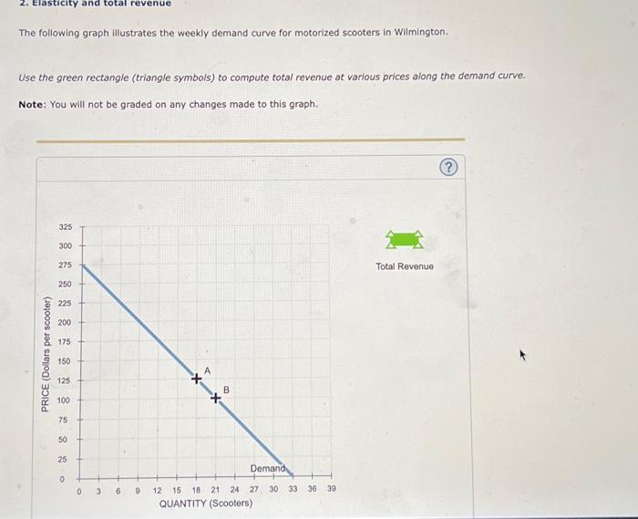Solved 2. Elasticity and total revenue The following graph | Chegg.com
