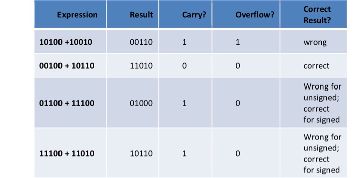 Solved 3. What are the overflow and carry flags in the | Chegg.com