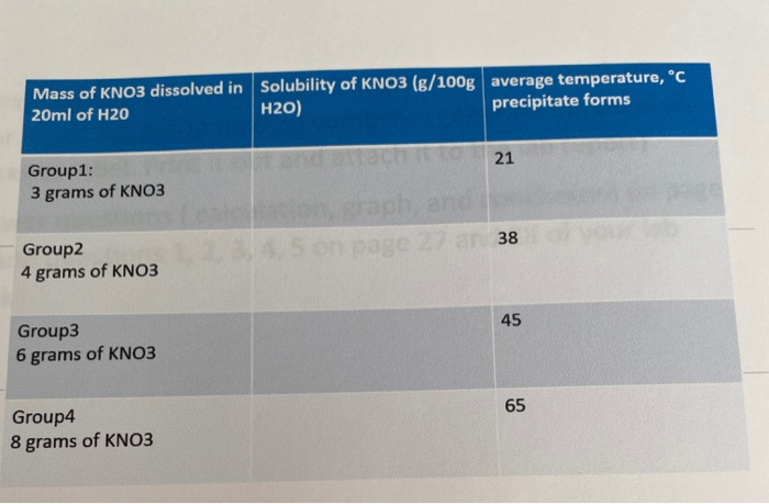 Solved Mass of KNO3 dissolved in Solubility of KNO3 (g/100g | Chegg.com