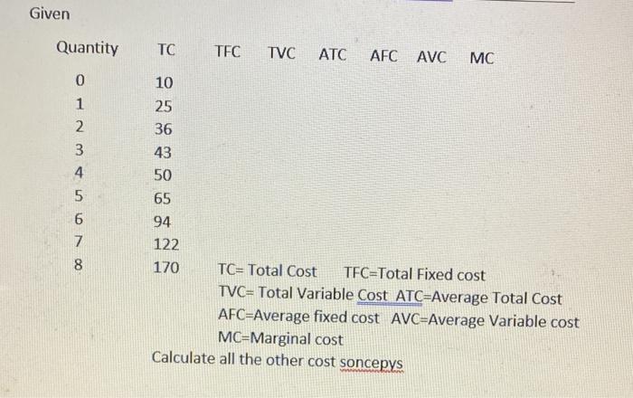 Solved Given Quantity TC TFC TVC ATC AFC AVC MC 0 1 2 3 4 5 | Chegg.com